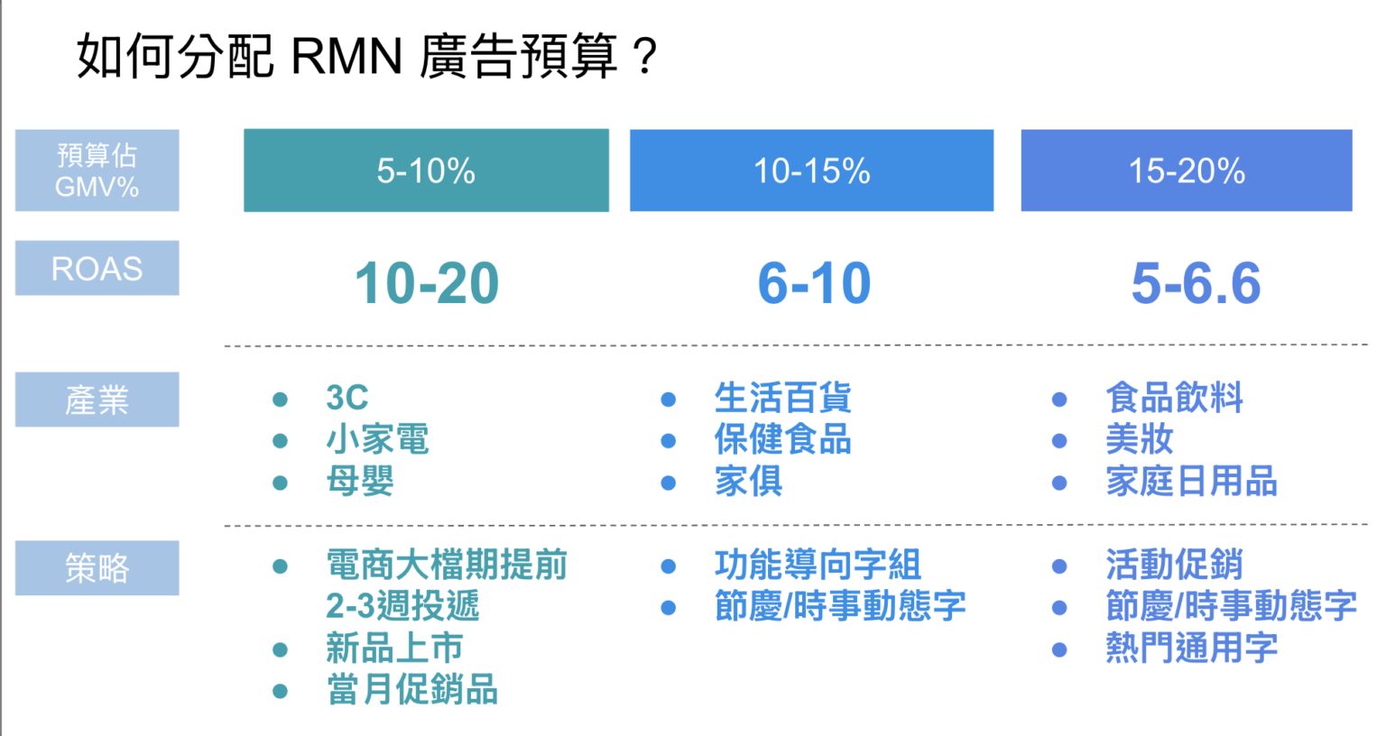 零售媒體廣告（RMN）是什麼？RMN 廣告如何為品牌加分？ - TenMax ad Tech Lab